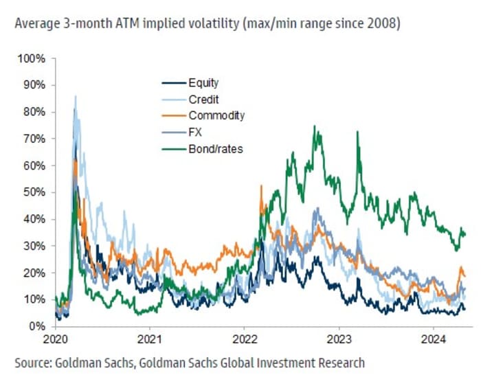How to counter range-bound, choppy markets, according to Goldman Sachs ...