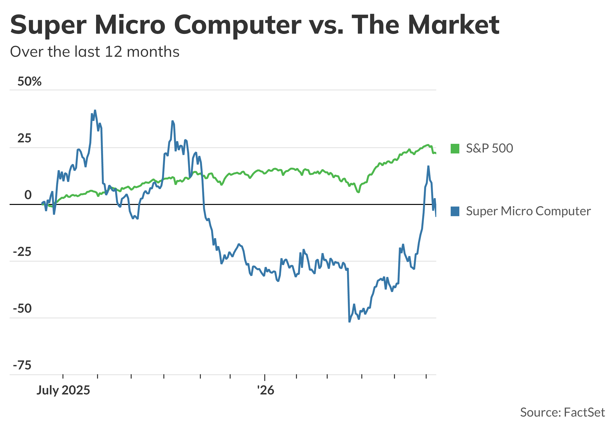 Super Micro stock dives after capital raise, and other early market ...