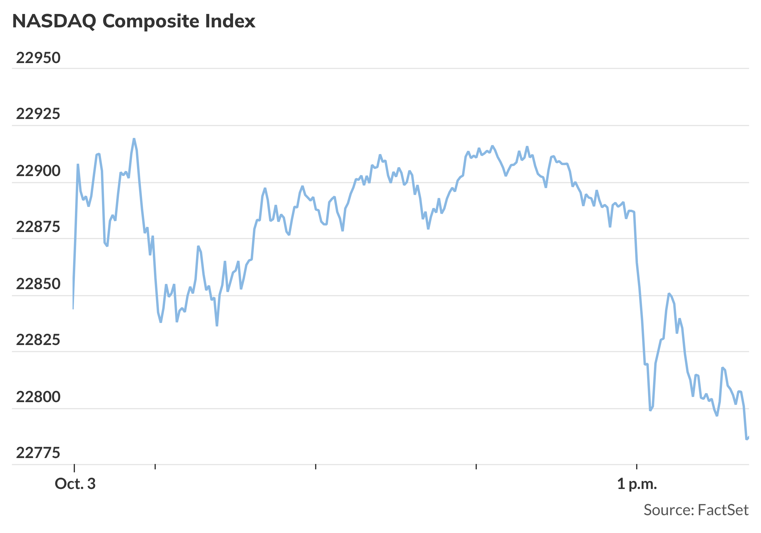Tech-heavy Nasdaq turns lower as Palantir, Big Tech stocks drop ...