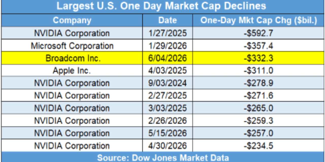 Broadcom’s market value on track for record loss as shares plunge after ...