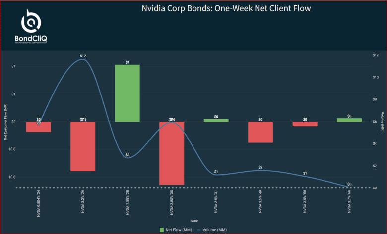 Nvidia's bond yields have climbed steadily as the Fed has raised rates ...