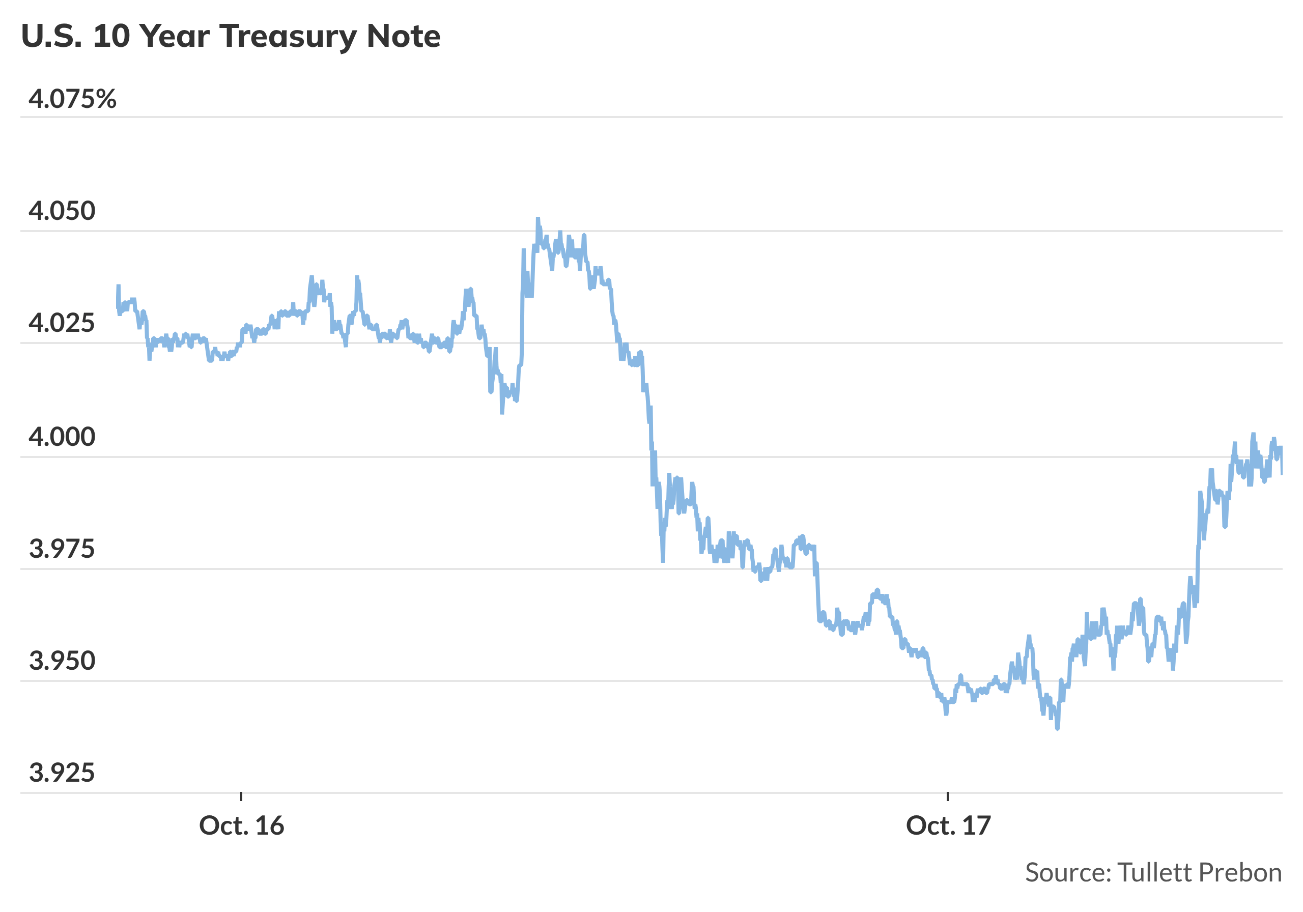 10-year Treasury yield edges up after falling below 4% on regional-bank worries - MarketWatch