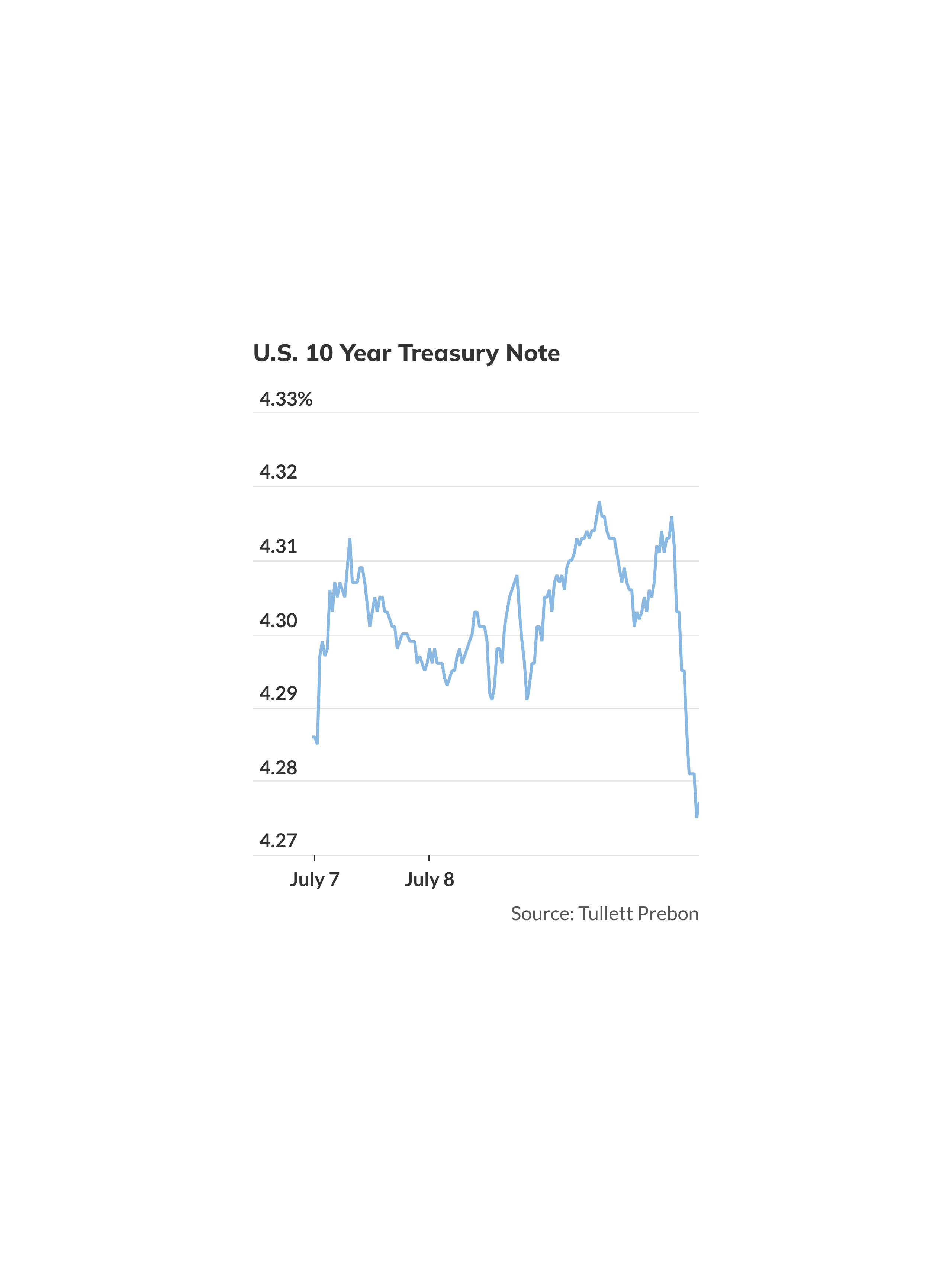 Treasury yields turn little changed as traders look ahead to Thursday's ...