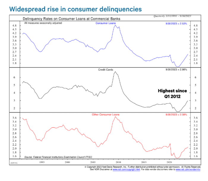 Consumers are facing ‘widespread’ rise in loan delinquencies – The ...