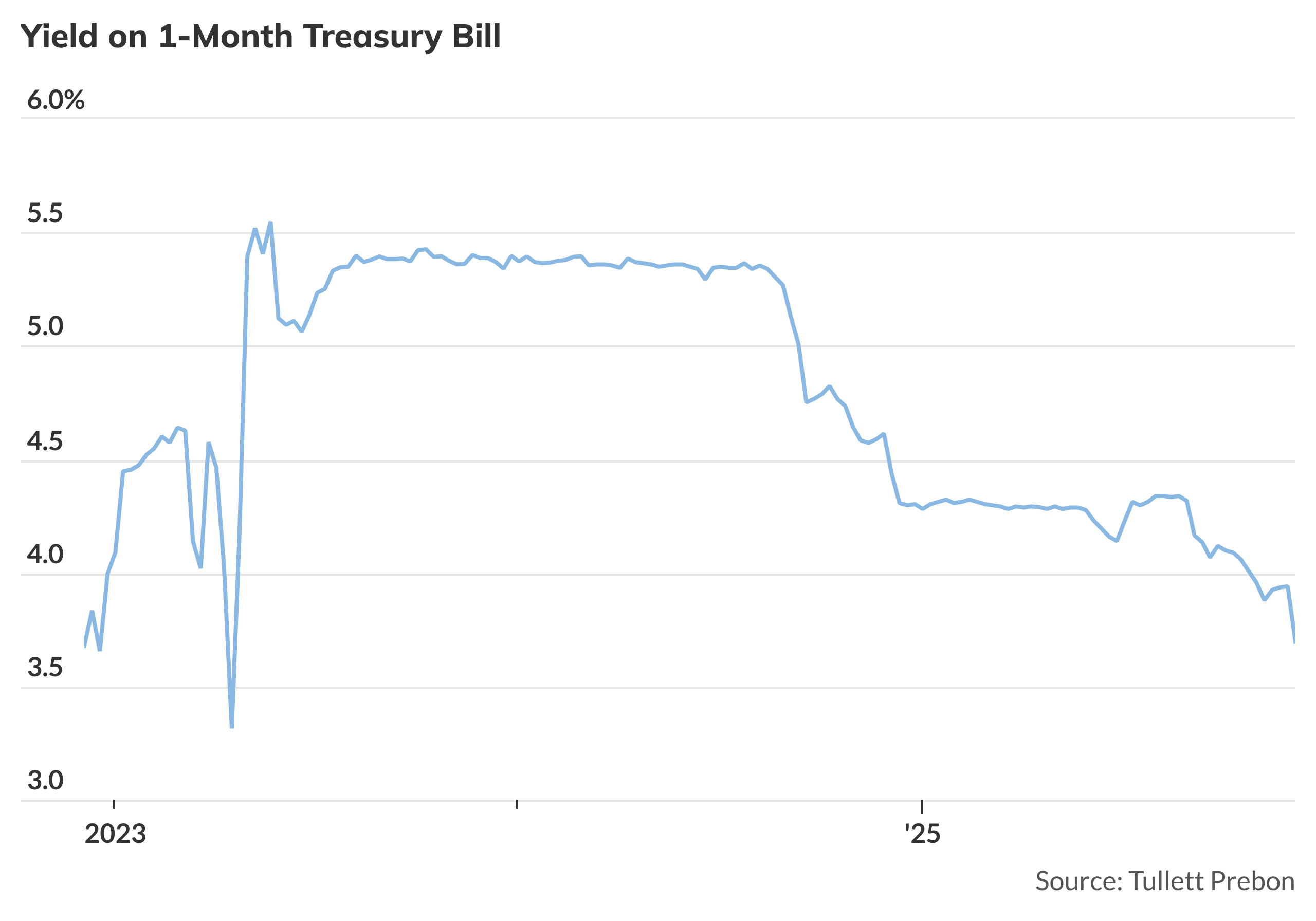 1-month T-bill rate falls to lowest level in at least a year as traders ...
