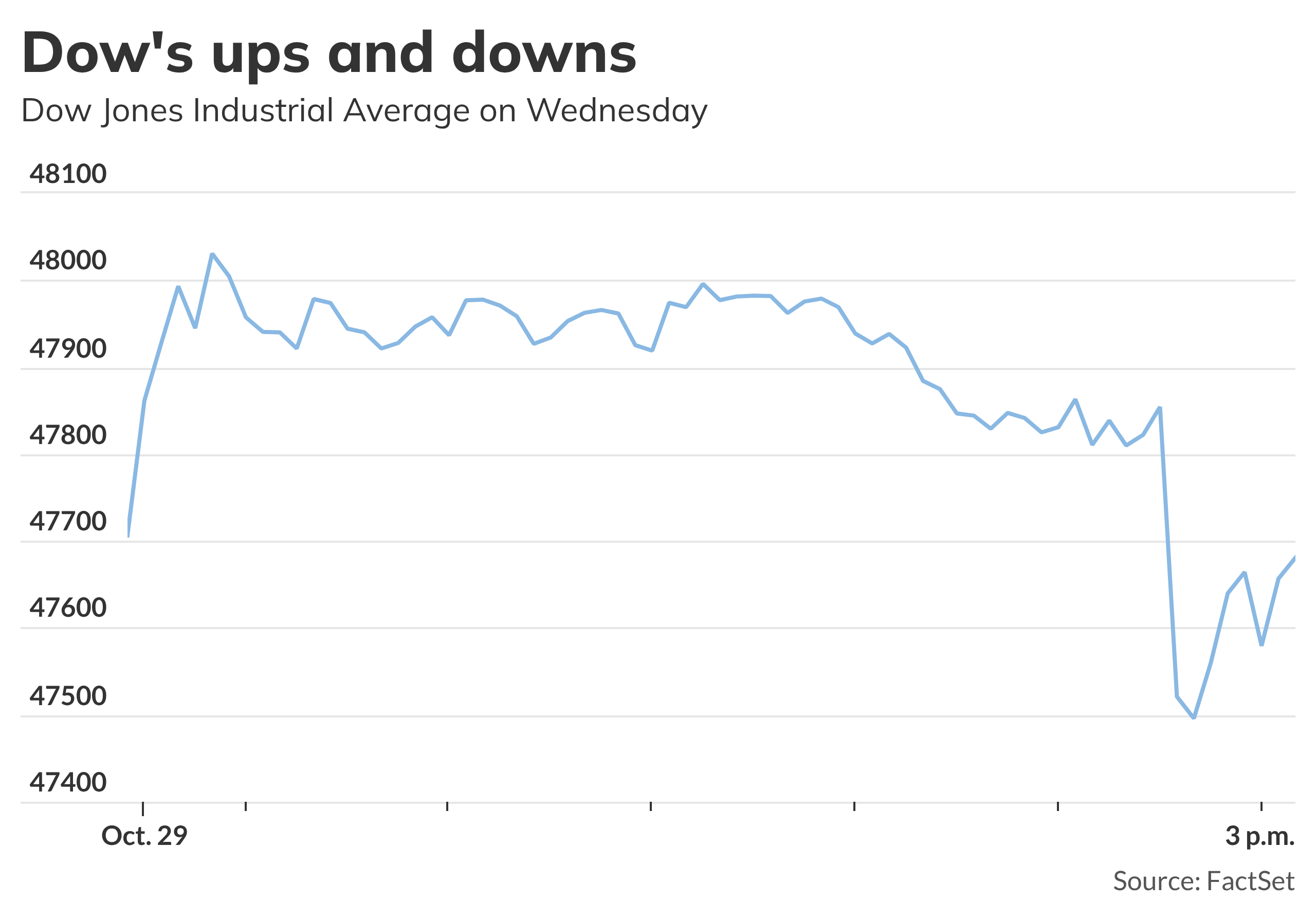 Dow swings more than 500 points intraday after climbing above 48,000 ...