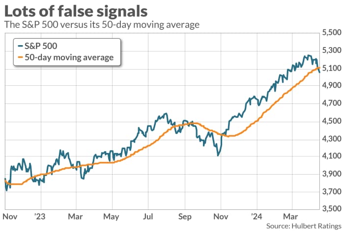 S&P 500'ün 50 günlük hareketli ortalaması neyi işaret ediyor? - Borsatek