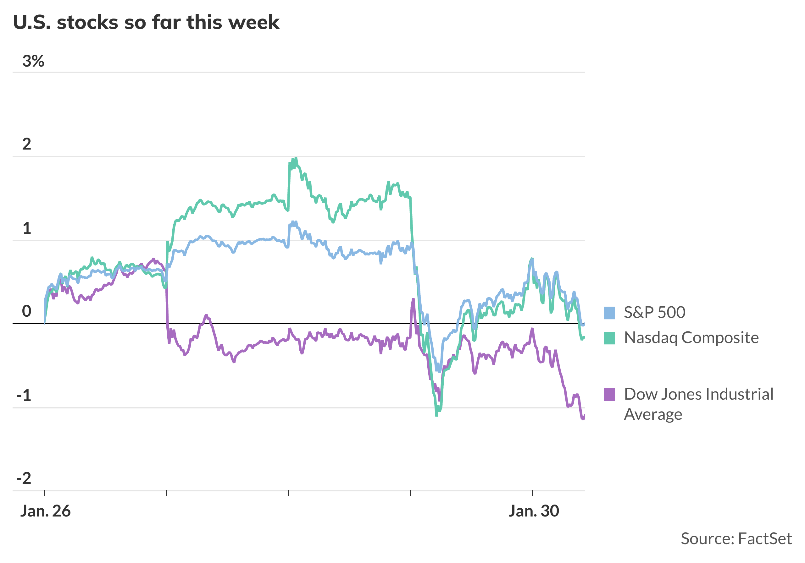 Dow, Nasdaq on pace for weekly losses - MarketWatch