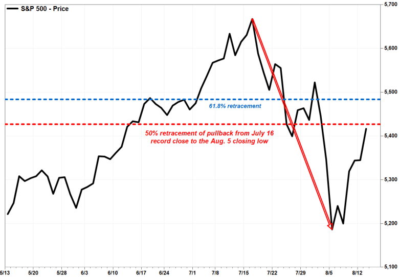 Stock Market Today: Dow ends up over 400 points, S&P 500 scores biggest ...