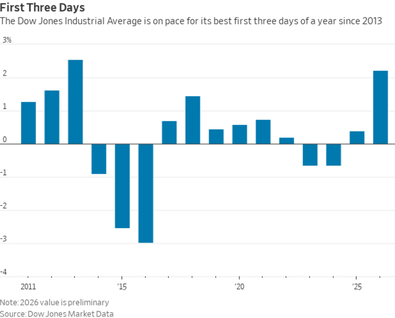 The Dow is on pace for its best start to the year in over a decade ...