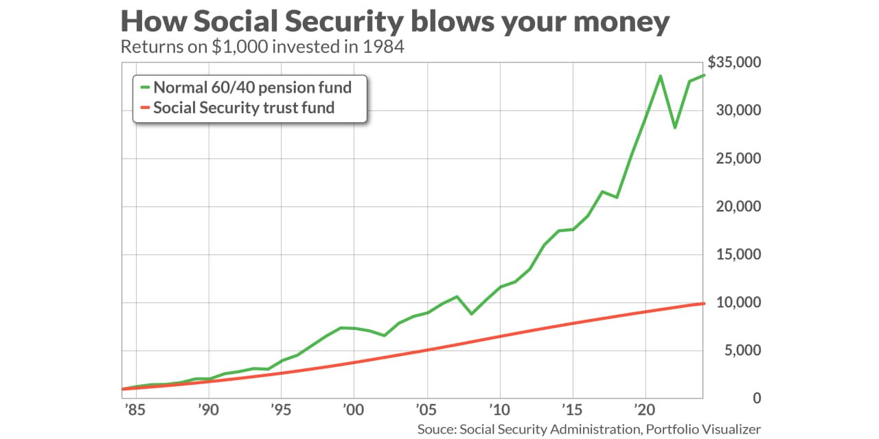 Opinion: This chart shows why Social Security is in crisis - MarketWatch