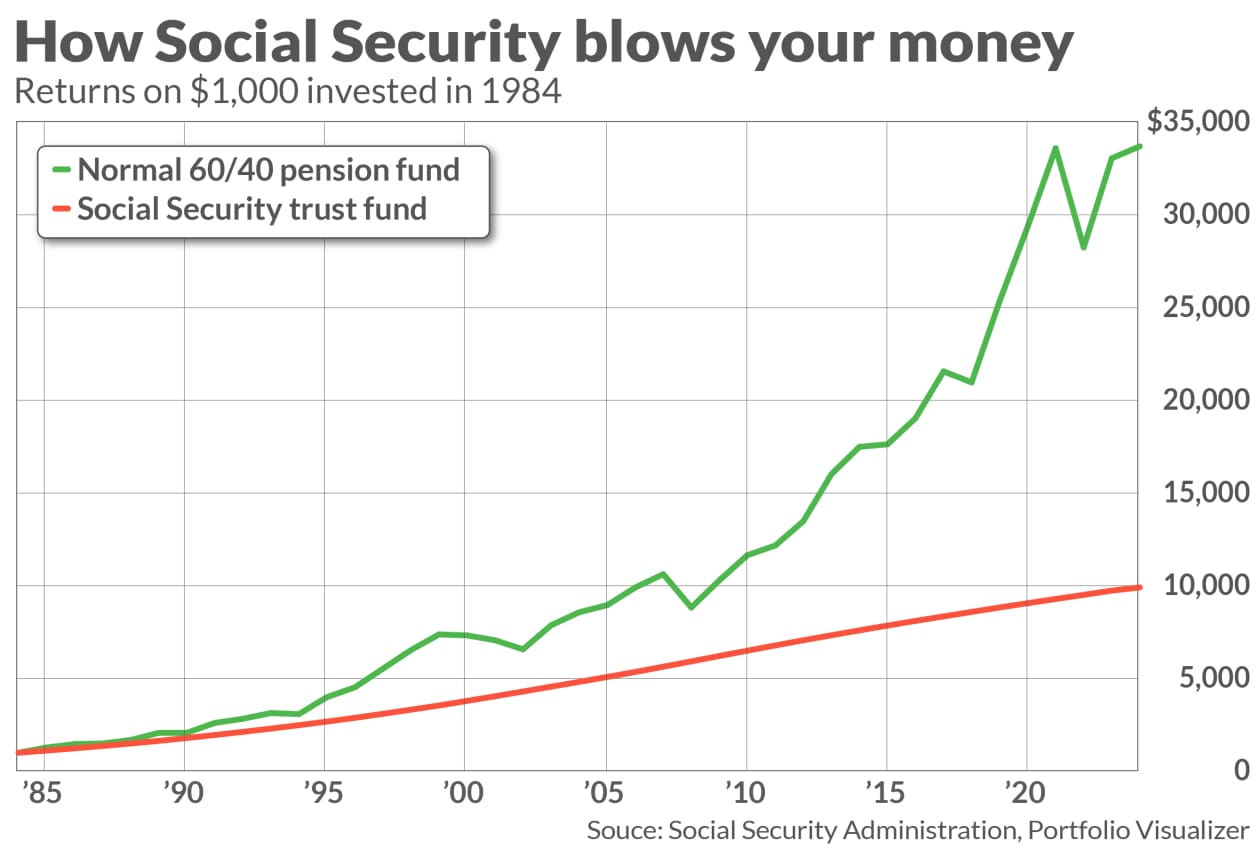 Opinion: This chart shows why Social Security is in crisis - MarketWatch