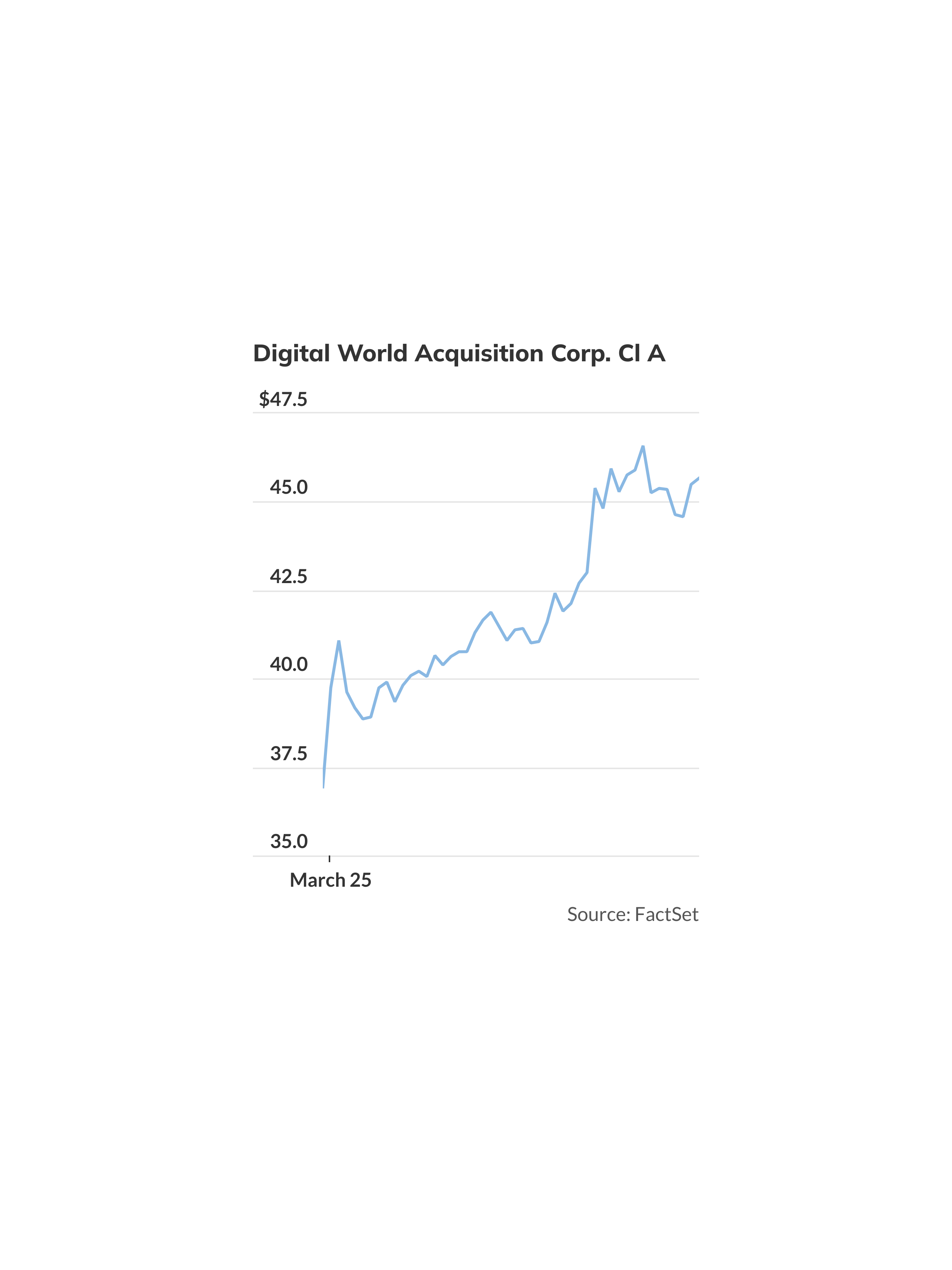 DWAC shares surge ahead of switch to 'DJT' ticker