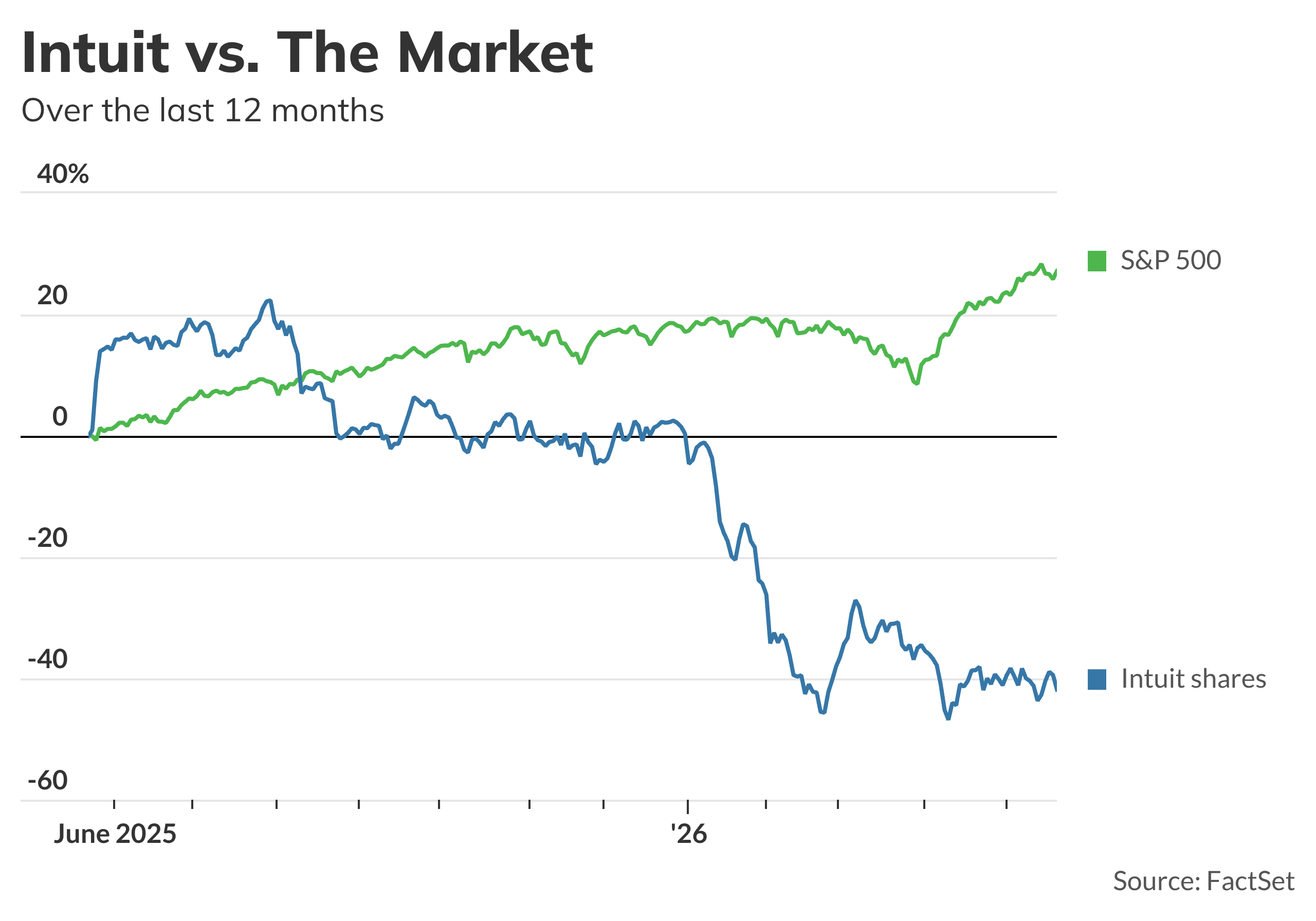 Intuit shares slide after earnings, and other early market movers ...