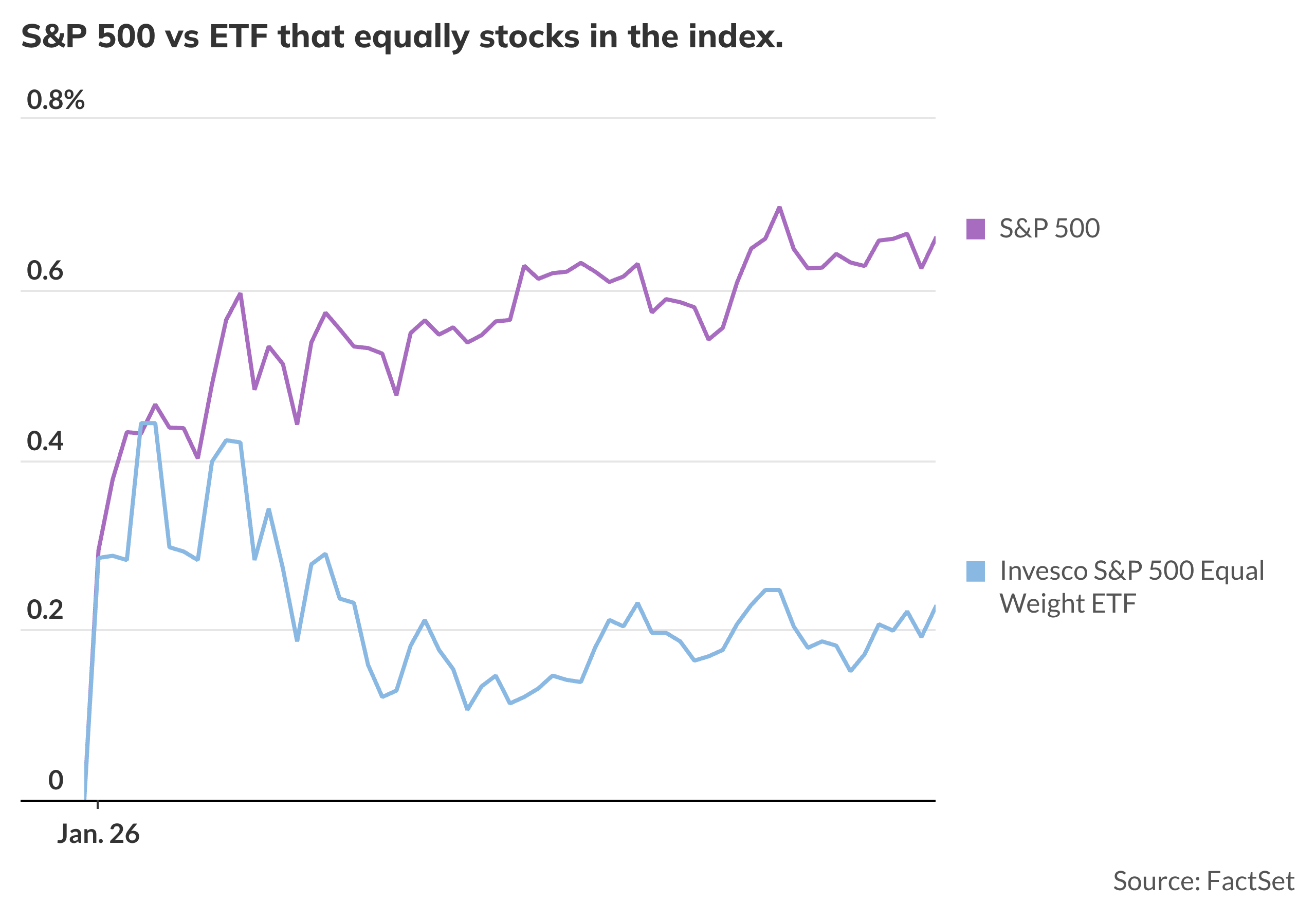 Equal-weight S&P 500 rises, as most of the U.S stock market’s sectors ...