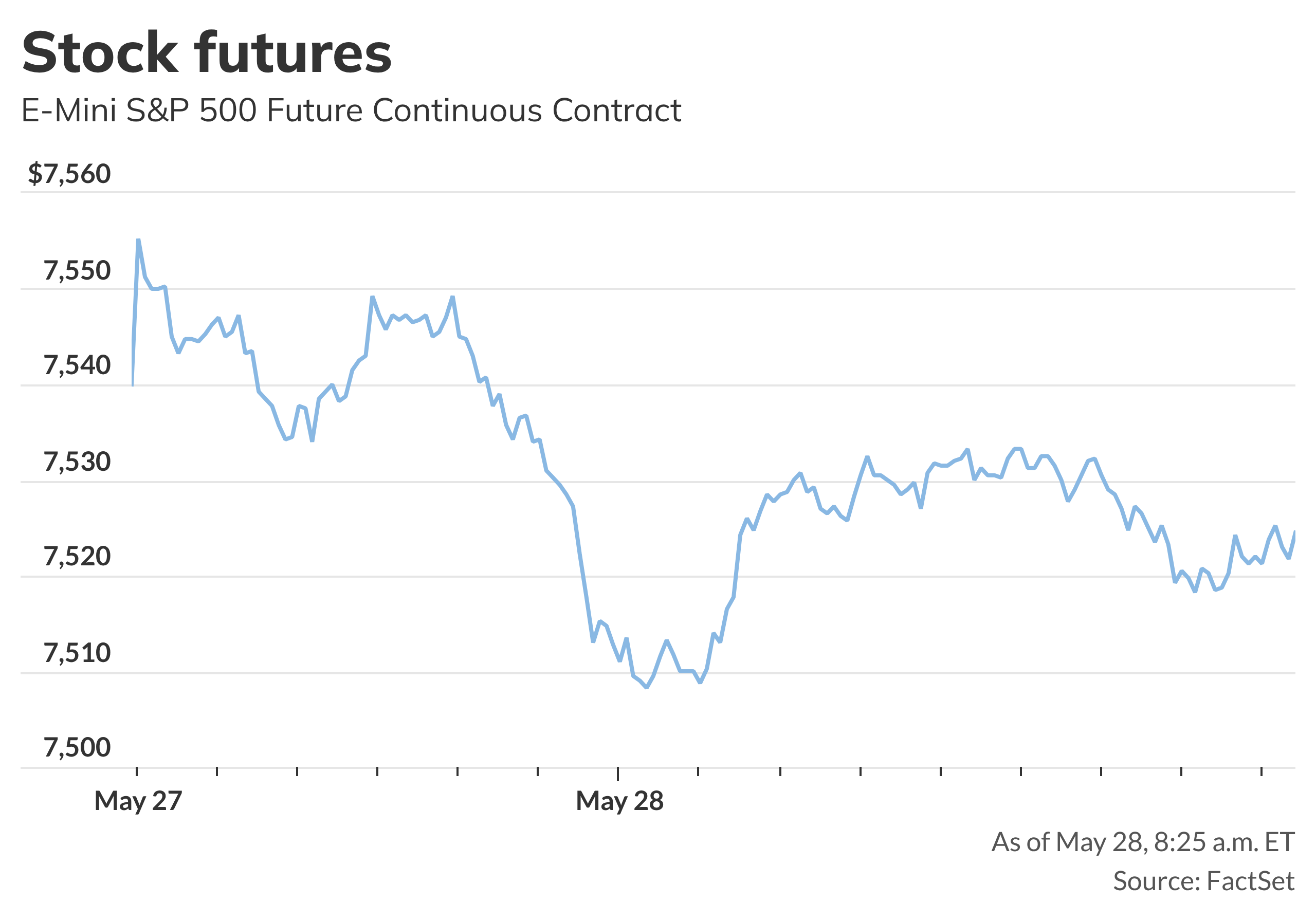 S&P 500 futures off lows after PCE data - MarketWatch