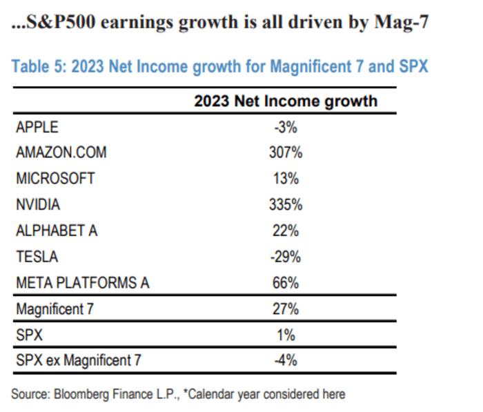 The 'Magnificent Seven' stocks are actually undervalued, JPMorgan says ...