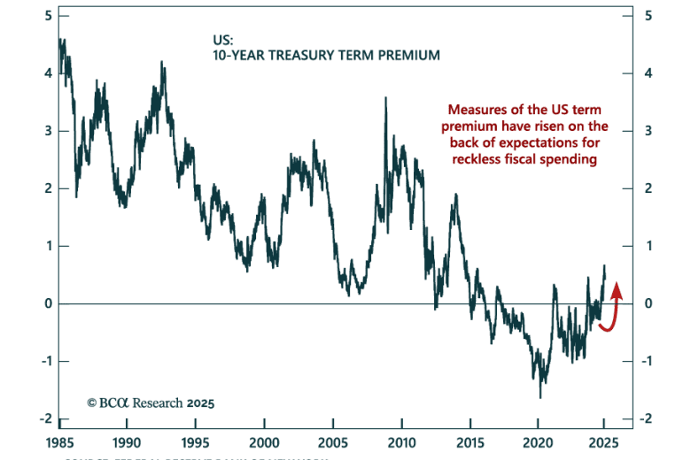 Here is Bessent's best play to coax 10-year Treasury yields lower, BCA ...