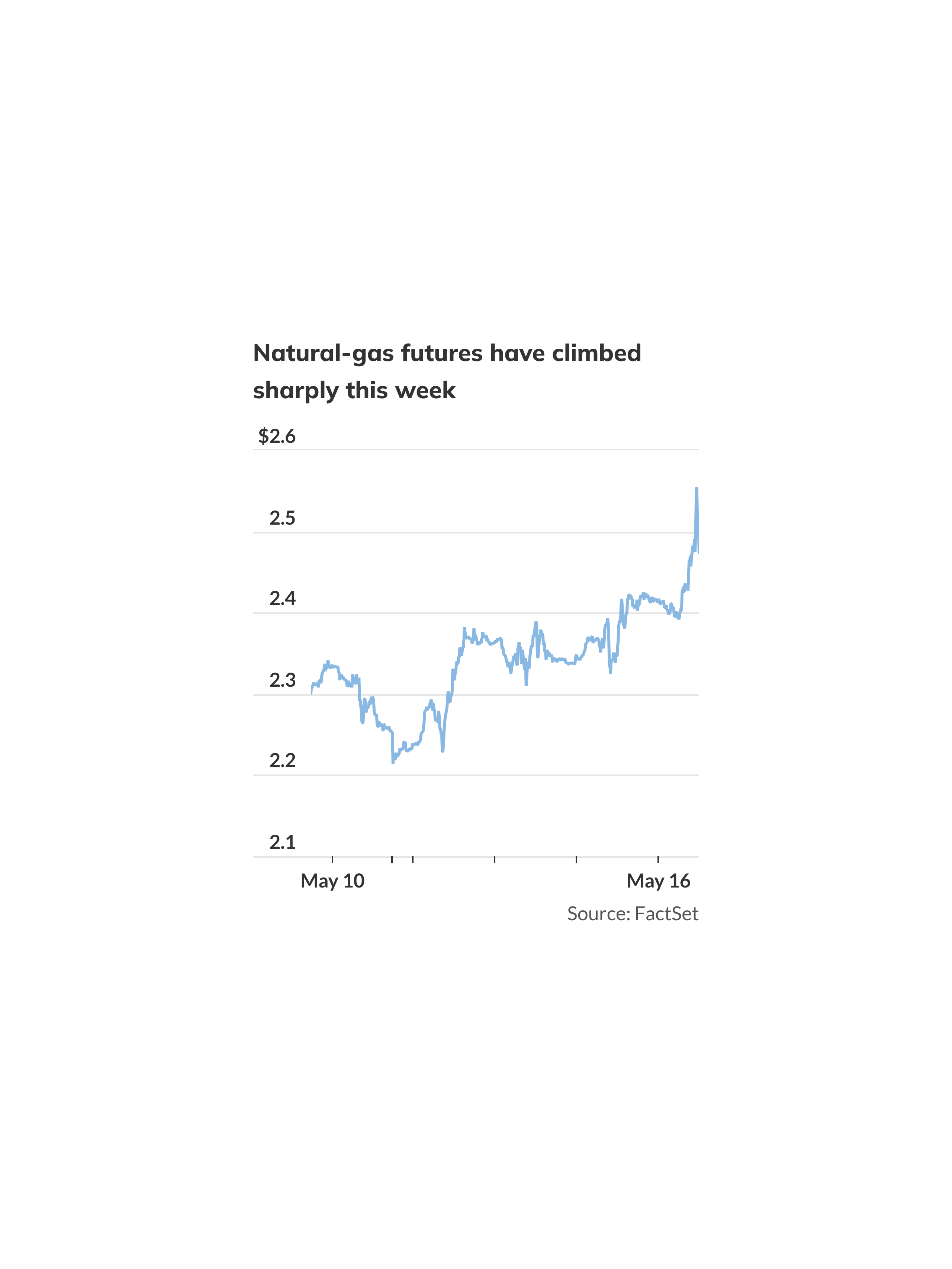 Natural-gas futures rise to highest level since late January, and oil ...