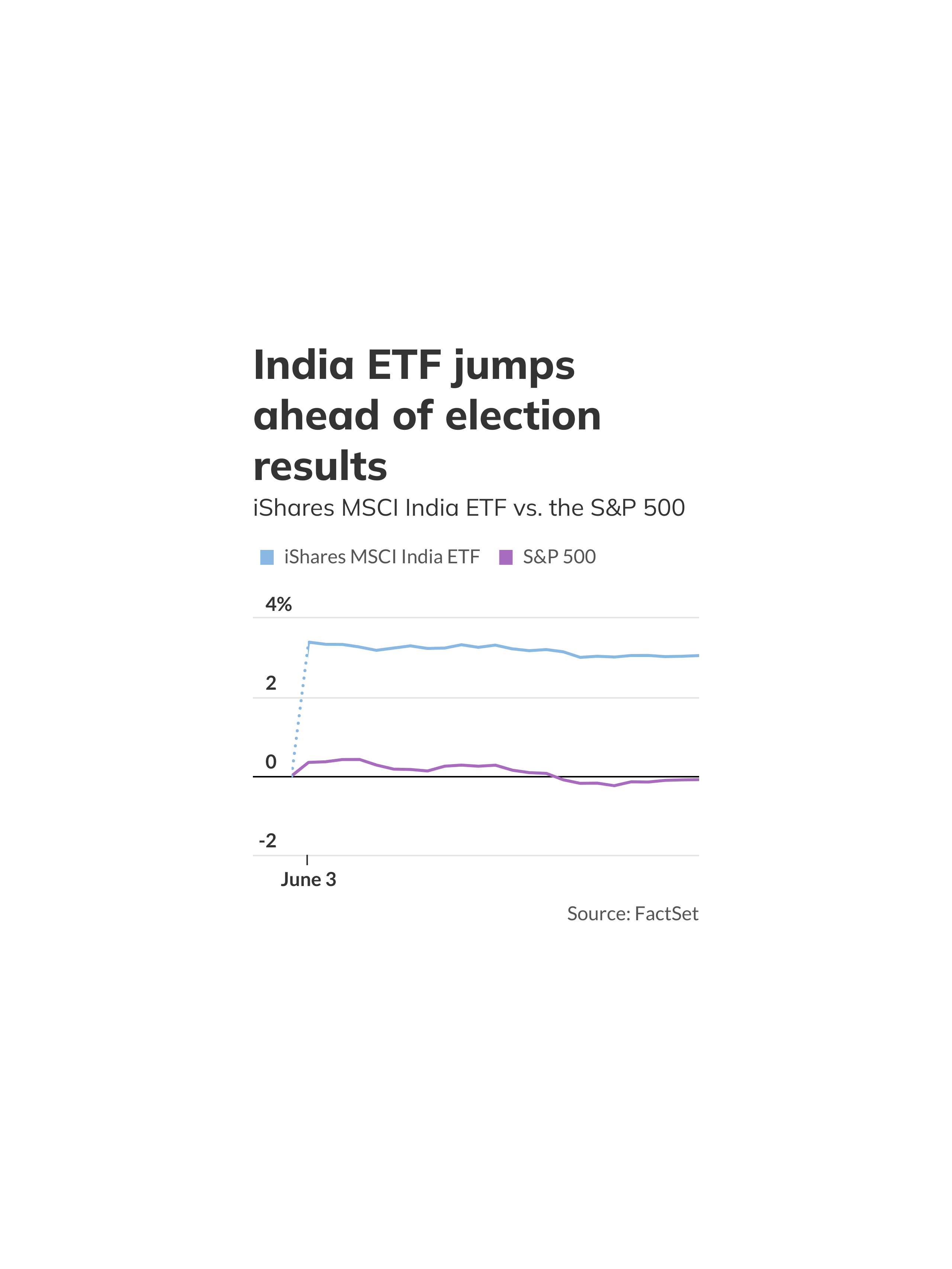 India ETF jumps as stock-market investors await country’s election results